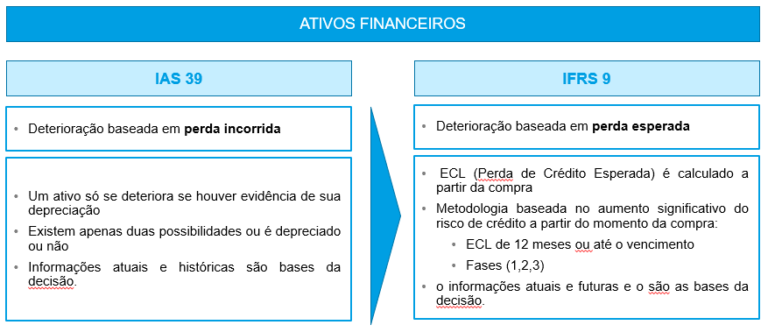SAP Treasury Risk Management e o que há de novo no IFRS9 - Convista