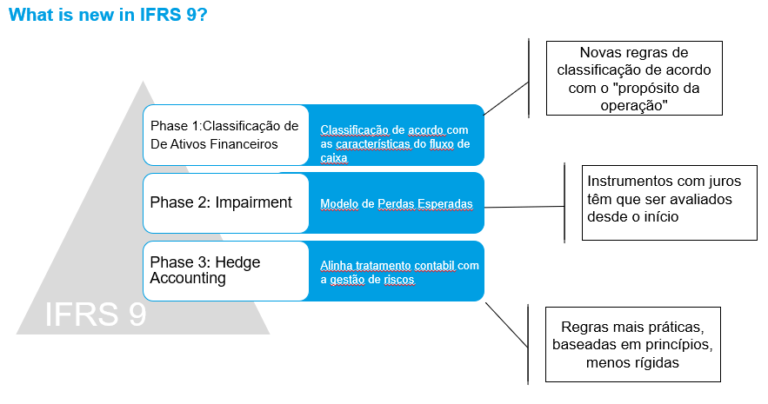SAP Treasury Risk Management e o que há de novo no IFRS9 - Convista